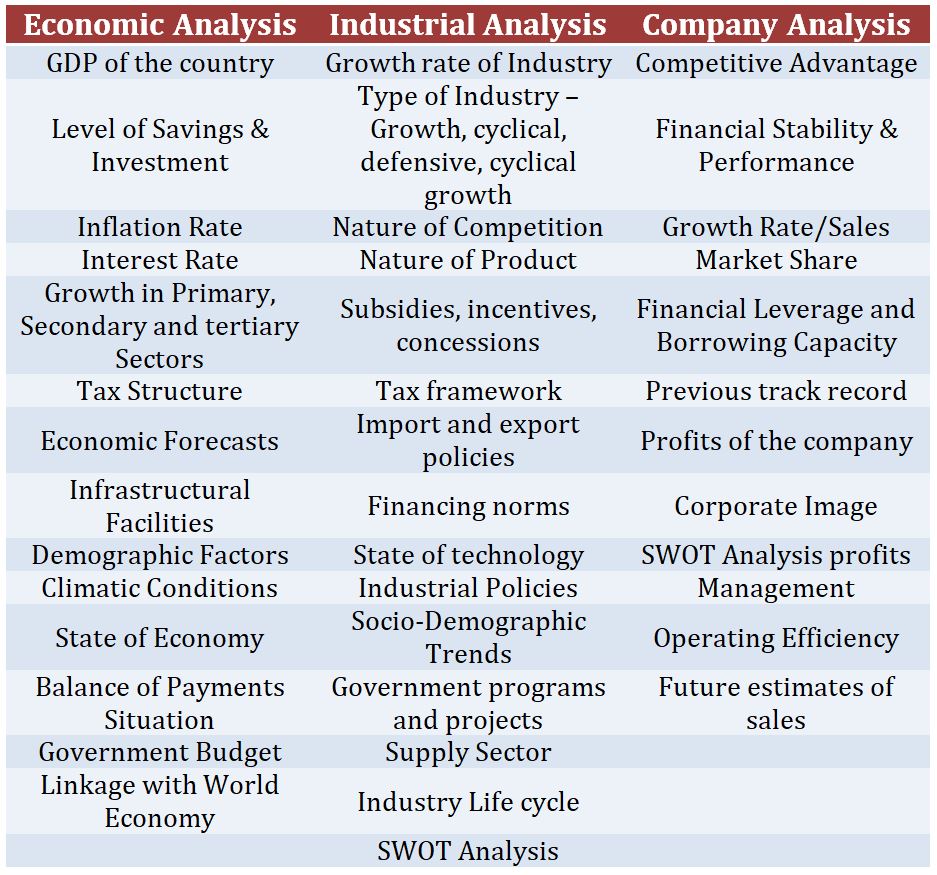 Fundamental Analysis Economic Industrial Company Factors Notes