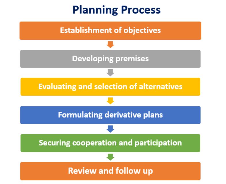 Planning Nature Elements Process Approach Importance BBA mantra Planning Nature Elements Process Approach Importance BBA mantra